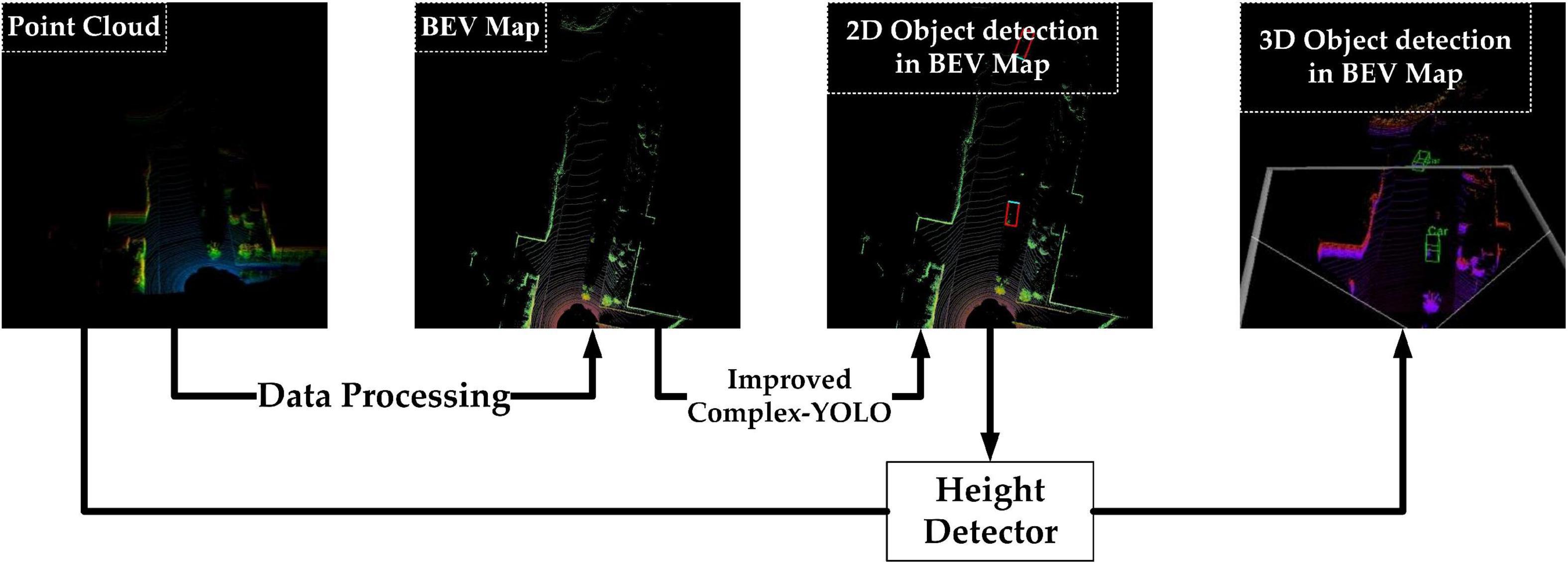 Frontiers Efficient Three Dimensional Point Cloud Object Detection Based On Improved Complex Yolo